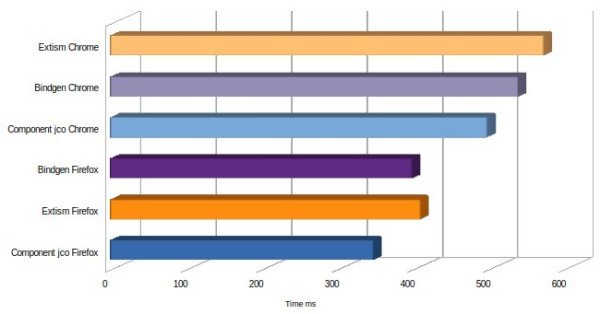 Benchmarking WebAssembly Builds: Unveiling Performance Insights | Dilla.io